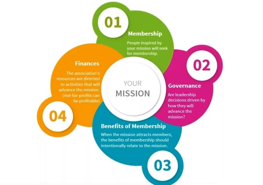 How to Develop Mission-Based Membership Benefits for Your Association ...