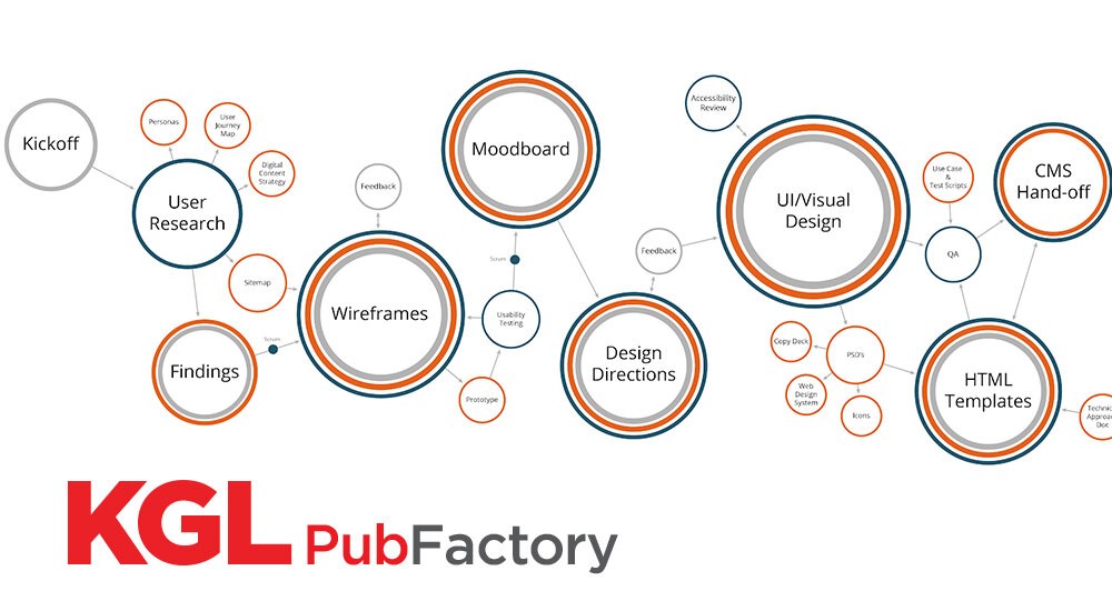 Designing Your User Experience Strategy, Part 3 (The Creative Process ...